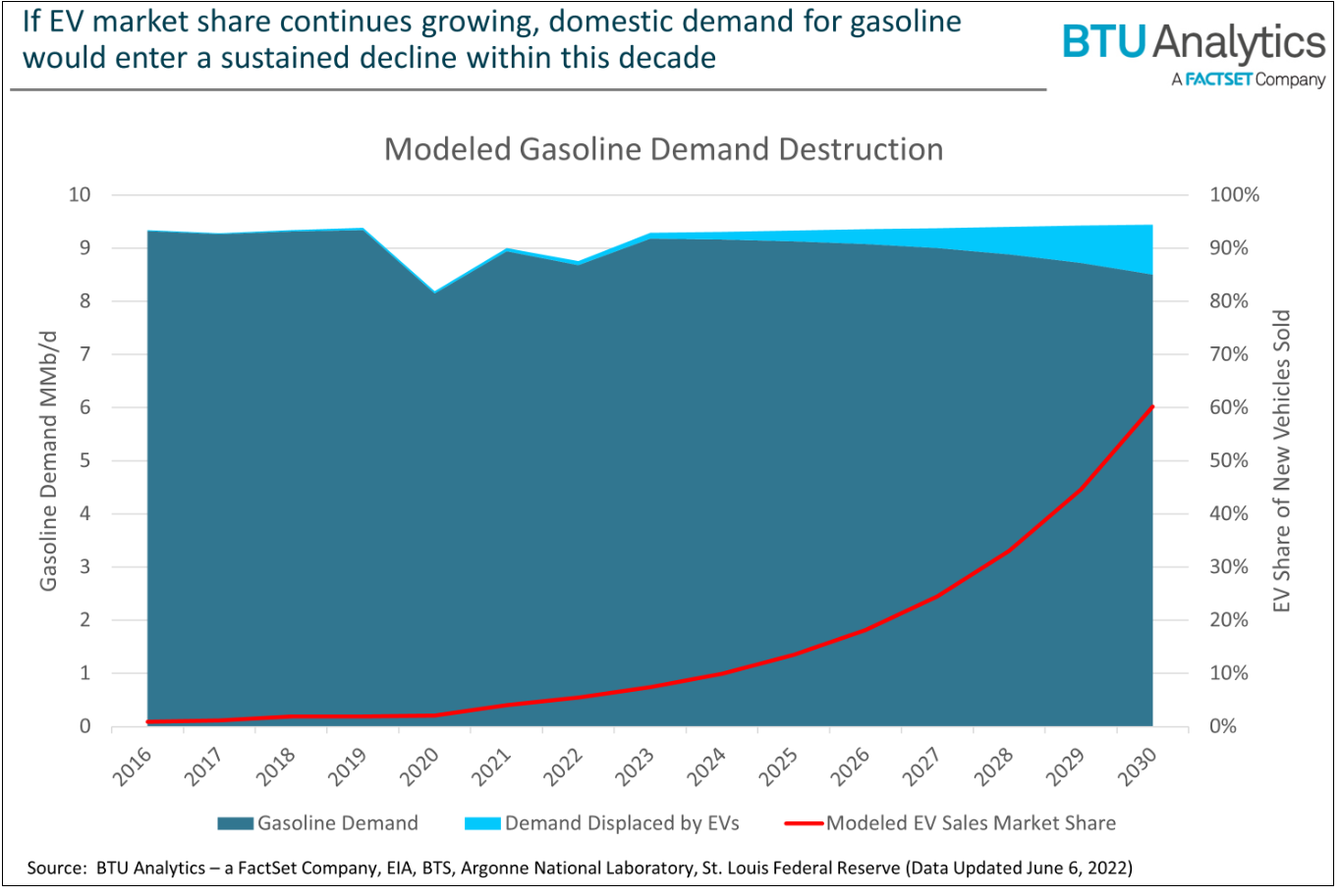 Strong EV Sales Could Soon Weigh on Gasoline Demand