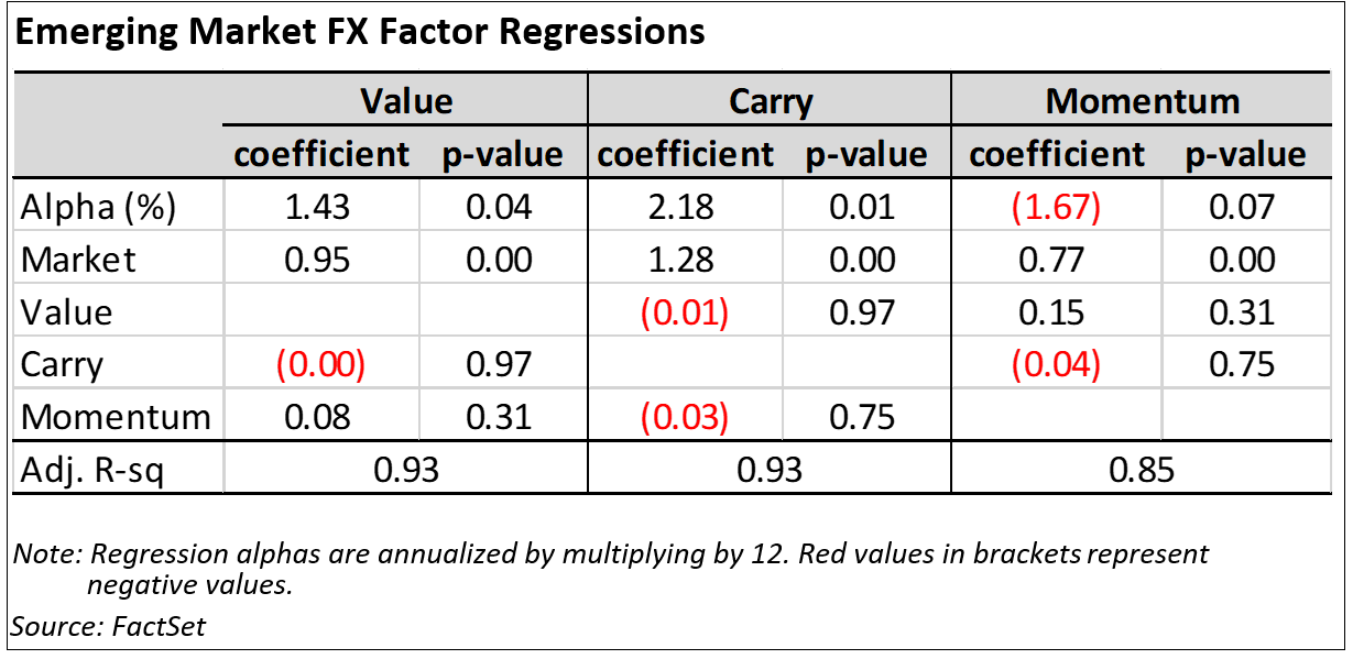 Uncovering Value in Emerging Market FX Markets