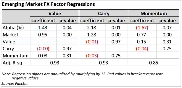 Uncovering Value in Emerging Market FX Markets
