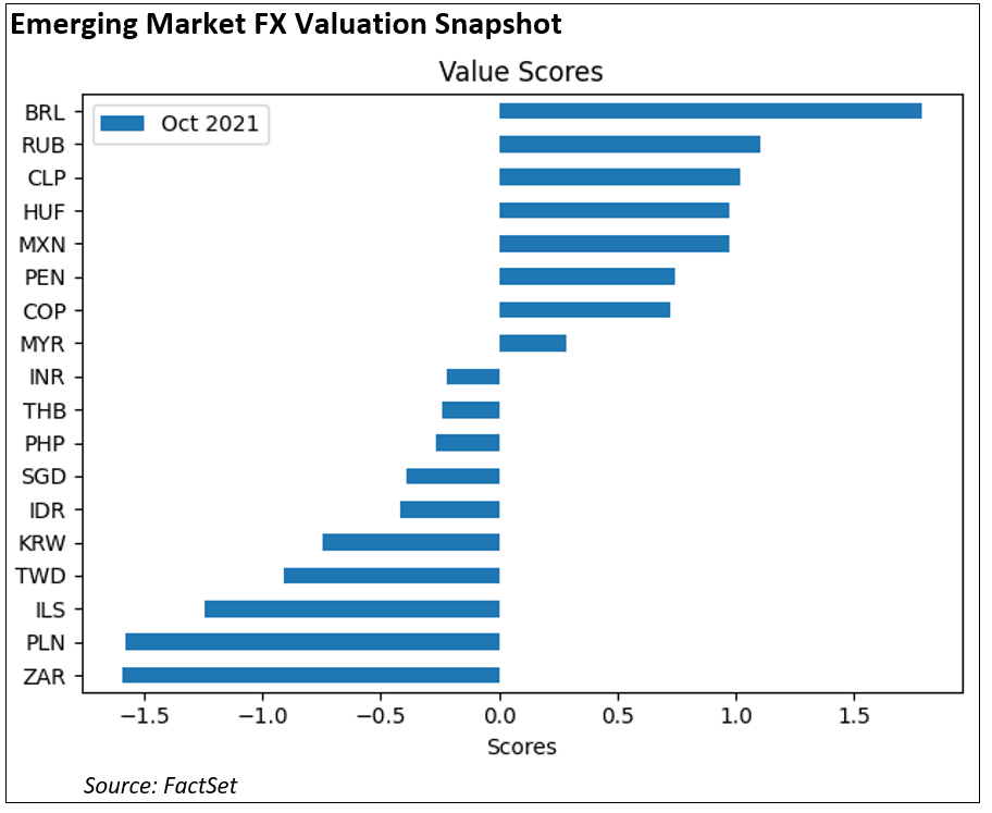 Uncovering Value in Emerging Market FX Markets