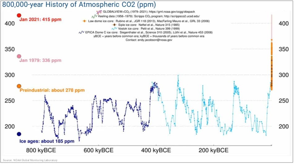 Mauna Loa and PPM: Analyzing the Latest Data