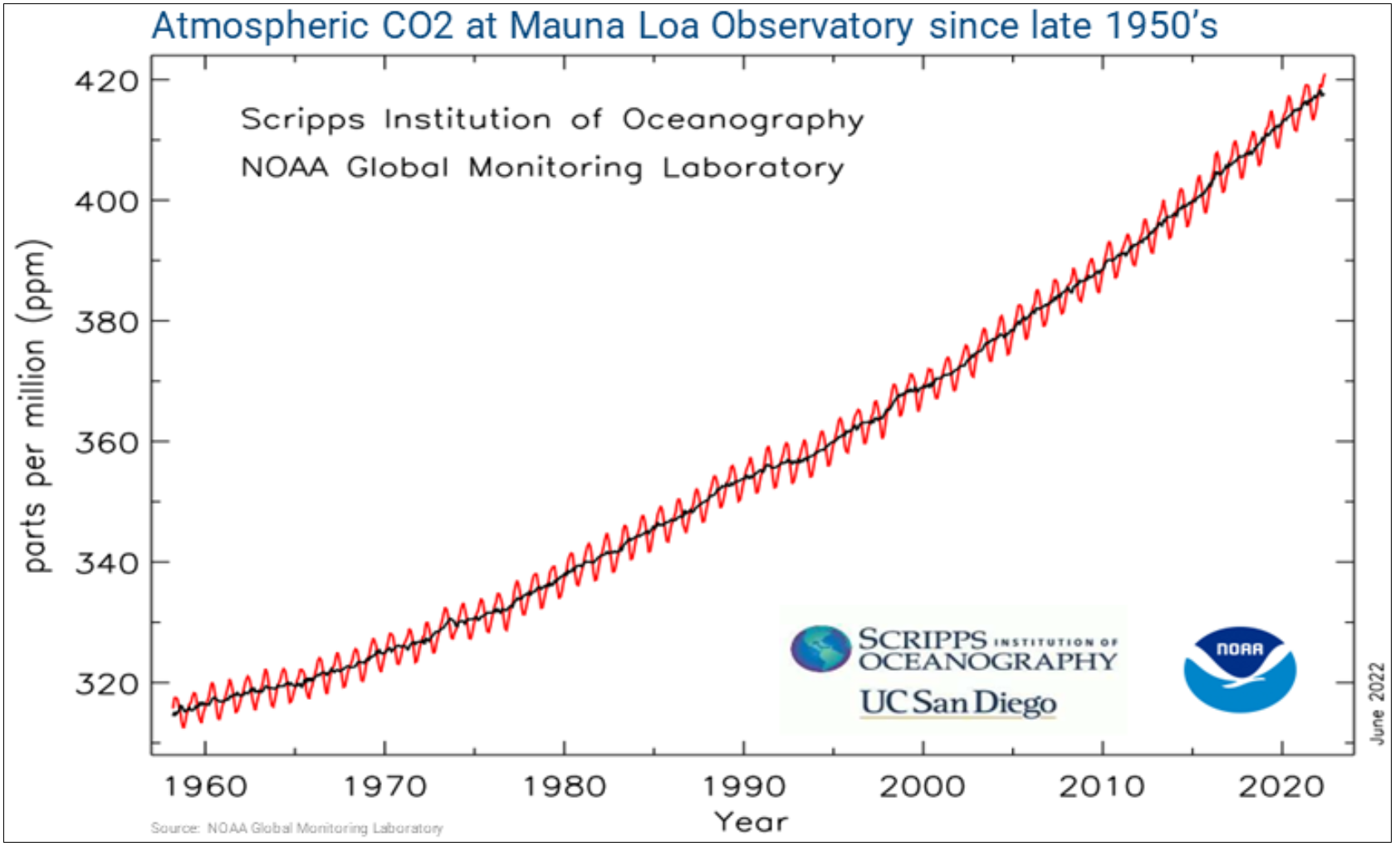 Mauna Loa and PPM: Analyzing the Latest Data
