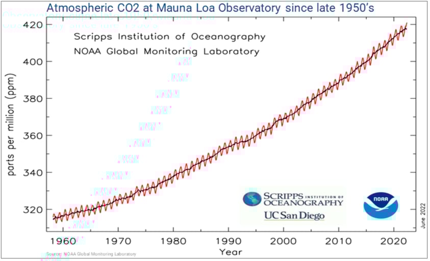 Mauna Loa and PPM: Analyzing the Latest Data