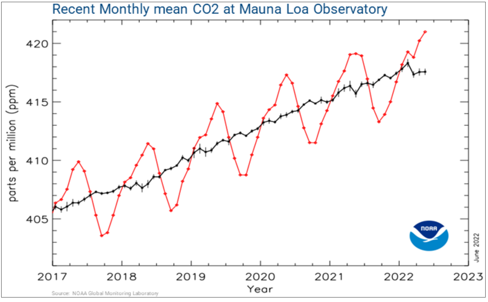 Mauna Loa and PPM: Analyzing the Latest Data