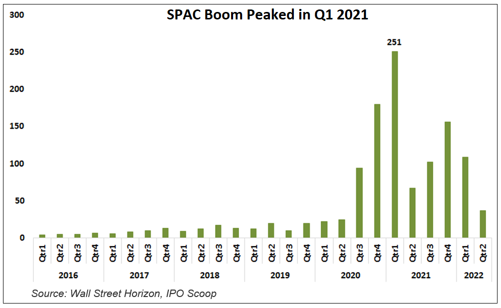 IPOs and SPACs Come Full Circle as Liquidity Dries