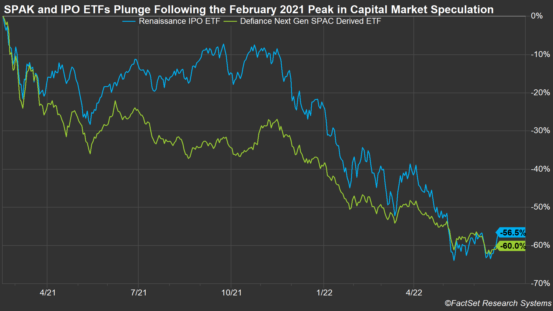 IPOs and SPACs Come Full Circle as Liquidity Dries