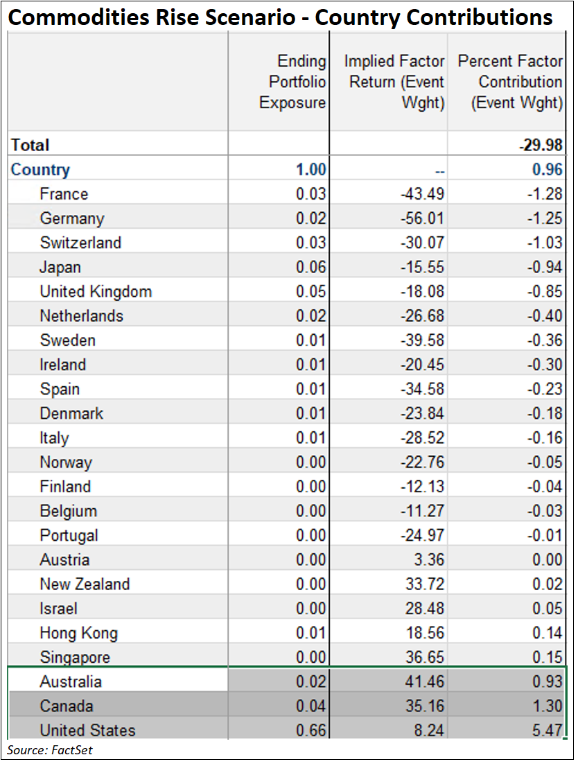 Stress Testing the Russia-Ukraine Conflict