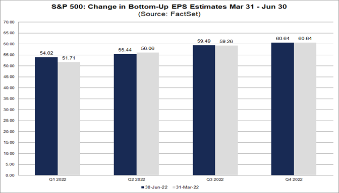 Analysts Lowered EPS Estimates for Q222 But Raised EPS Estimates for ...
