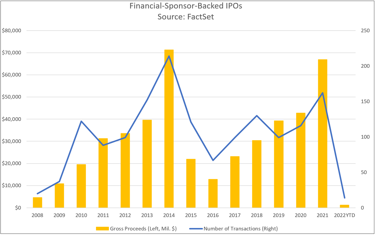 U.S. IPO Activity Drops Dramatically in the First Half of 2022