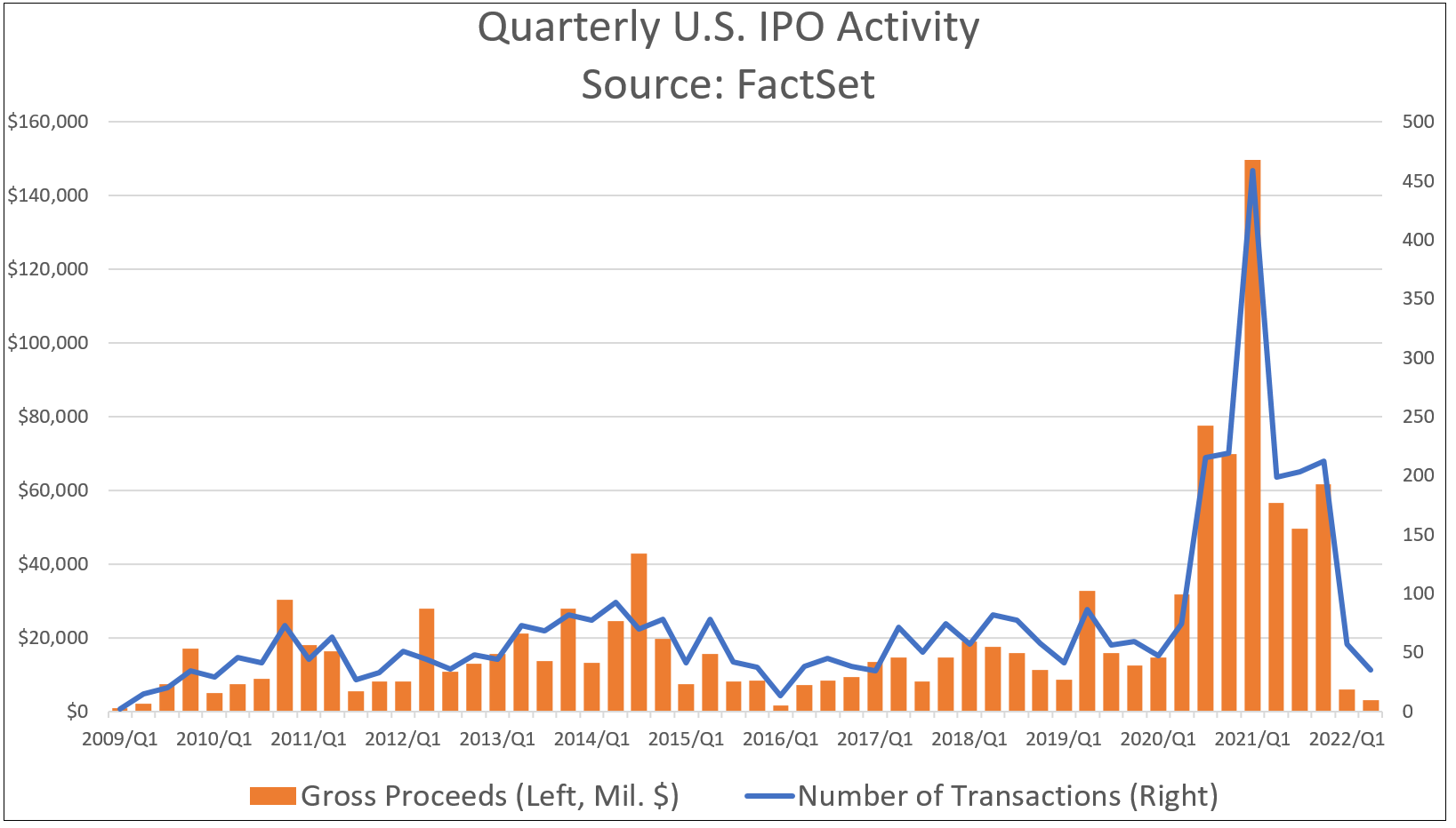 U.S. IPO Activity Drops Dramatically in the First Half of 2022
