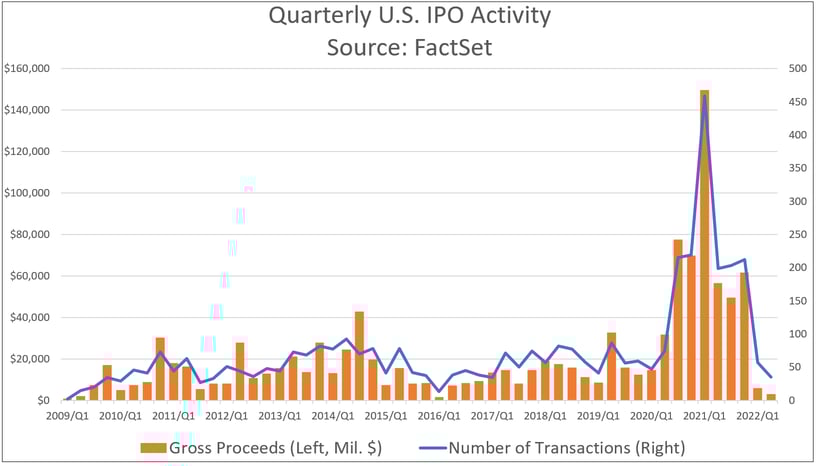 U.S. IPO Activity Drops Dramatically in the First Half of 2022