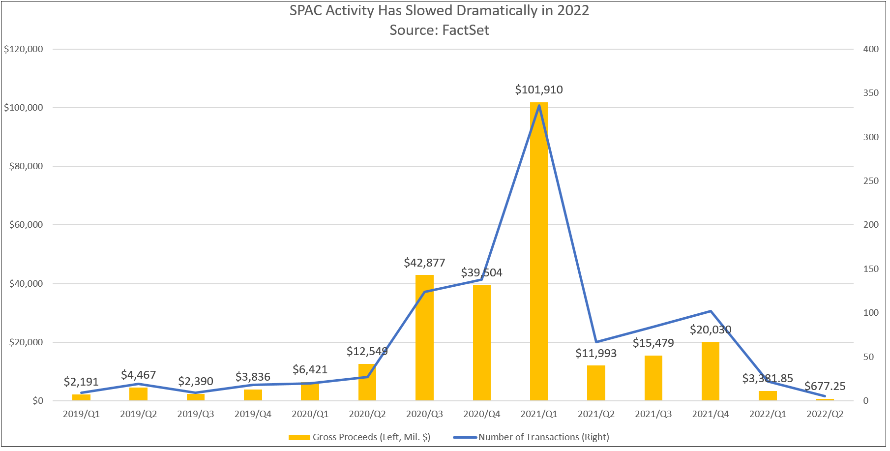 U.S. IPO Activity Drops Dramatically in the First Half of 2022
