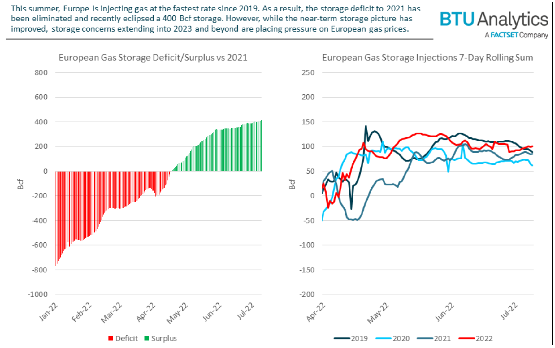 Are Europe’s Natural Gas Storage Fears Overblown?