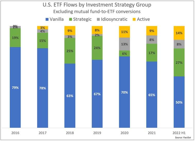 H1 2022 ETF Flows: Steadfast, Brave...and Foolhardy?