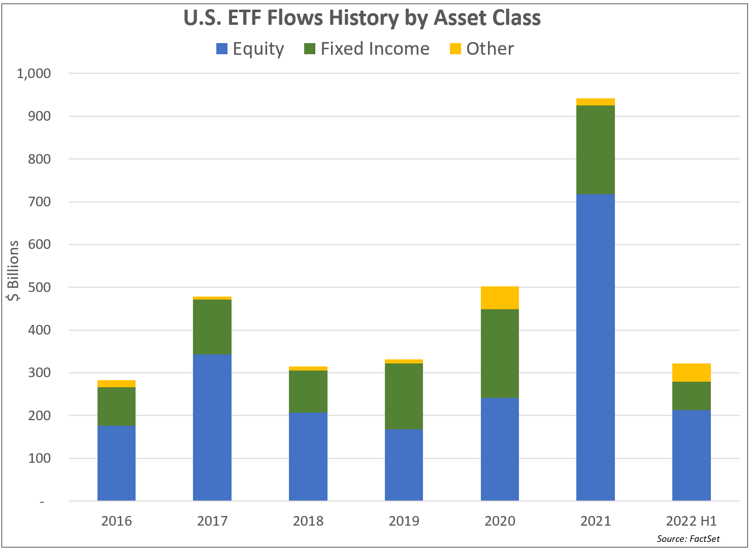 H1 2022 ETF Flows: Steadfast, Brave...and Foolhardy?