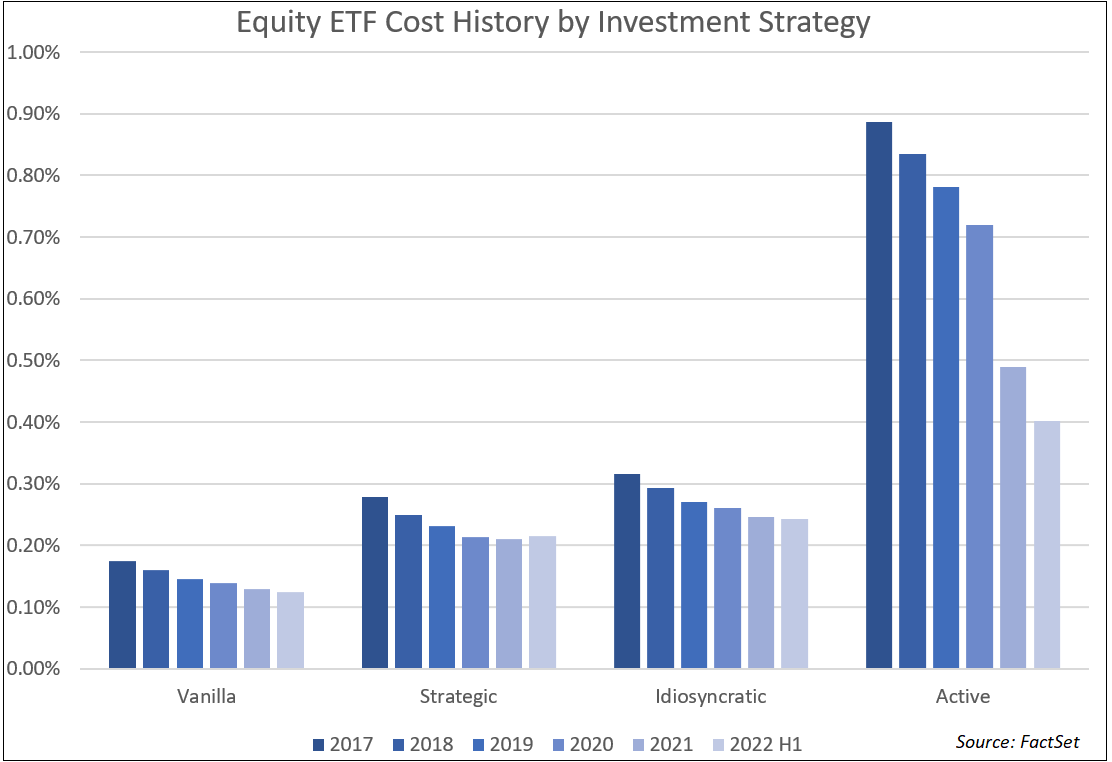 Cheapest ETFs Make Bear Markets a Bit Less Painful