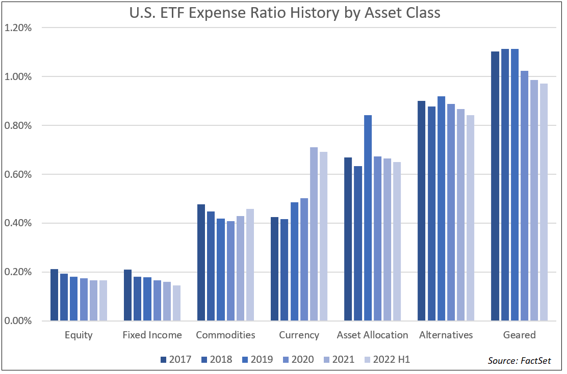 Cheapest ETFs Make Bear Markets a Bit Less Painful