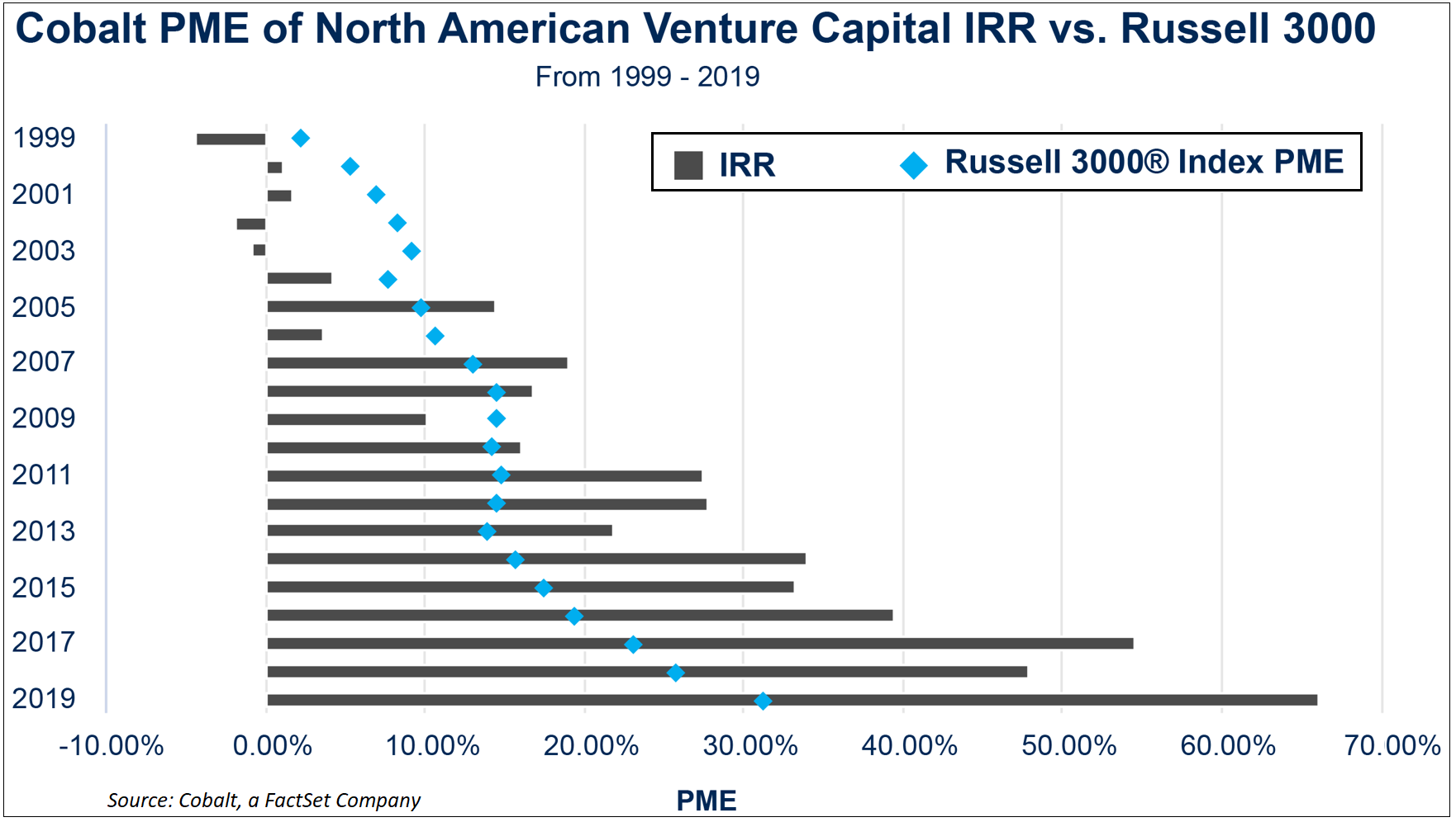 From Small Things: North American Venture Capital Compared to the ...
