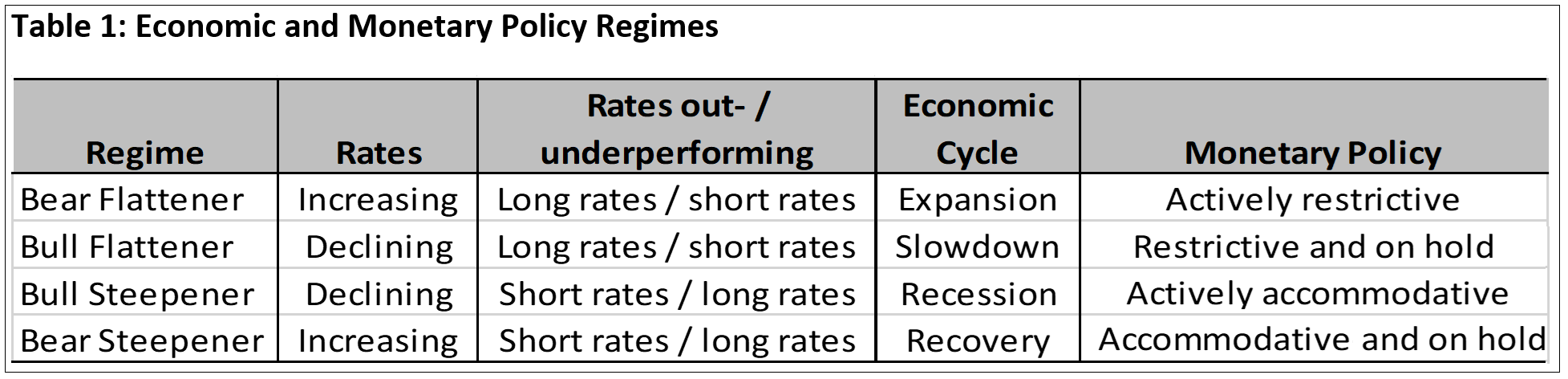 Optimal Fixed Income Asset Allocation Over Economic and Monetary Policy ...