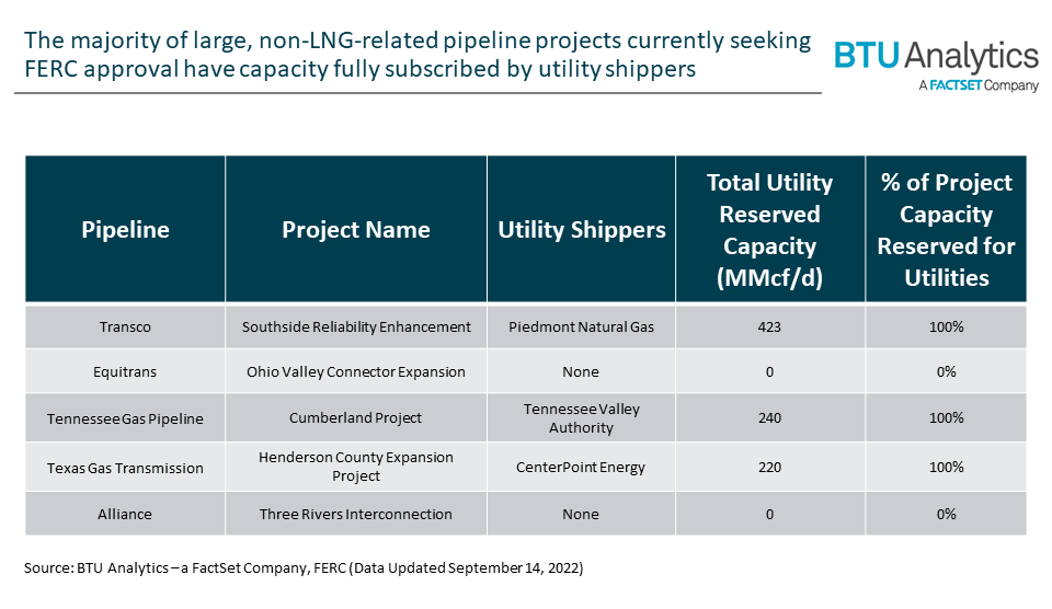 High-Profile Intervenors Seek to Shake Up FERC’s Gas Pipeline Approval Criteria