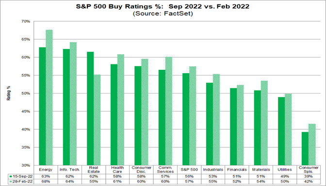 Where Are Analysts Most Optimistic on Ratings for S&P 500 Companies ...