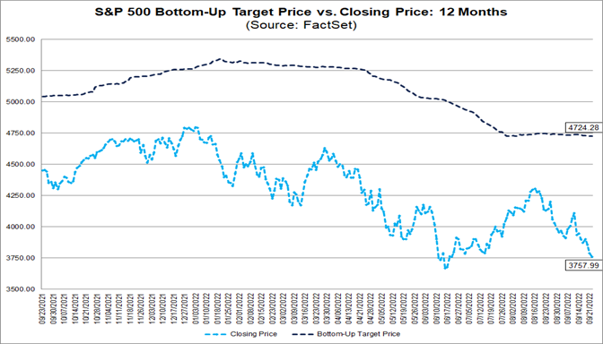 Industry Analysts Project More Than 25% Increase in S&P 500 Price Over ...