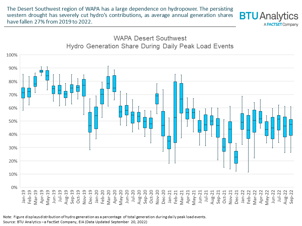 Hydropower on the Decline due to US Western Drought