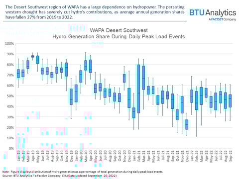 Hydropower on the Decline due to US Western Drought