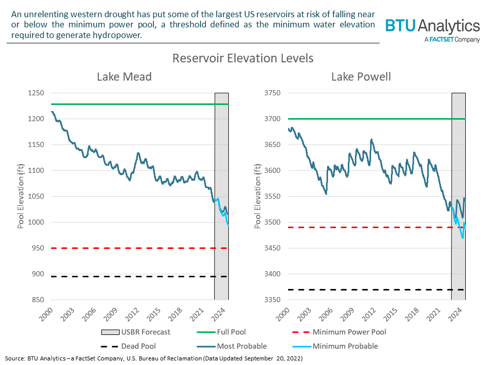 Hydropower on the Decline due to US Western Drought