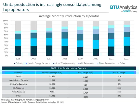 Increasing Uinta Oil Production Abuts Infrastructure Capacity
