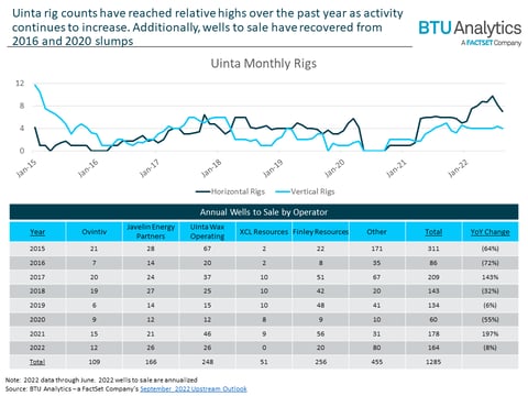 Increasing Uinta Oil Production Abuts Infrastructure Capacity