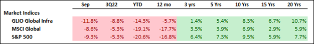 Tracking the Infrastructure Asset Class in a Downmarket