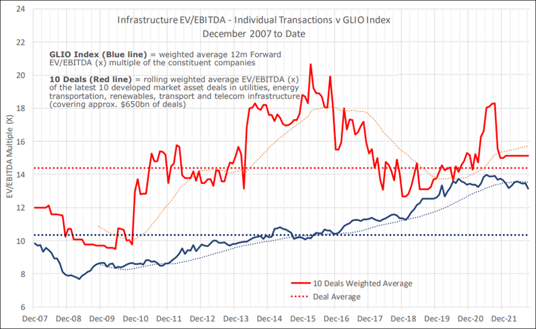 Tracking the Infrastructure Asset Class in a Downmarket