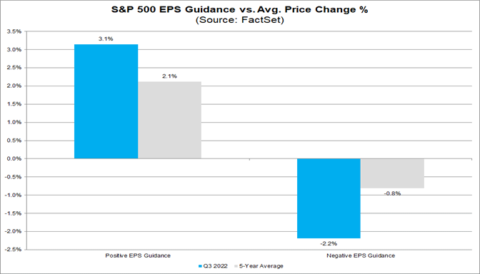 More S&P 500 Companies Issuing Positive EPS Guidance for Q3 Compared to ...