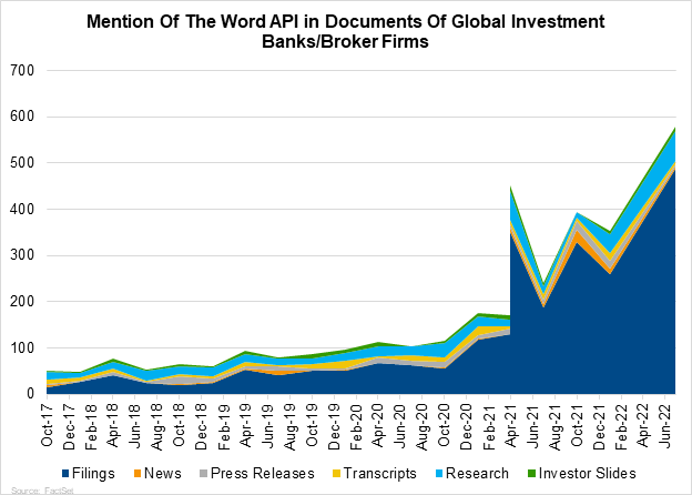 Popularity of APIs in the Financial Industry