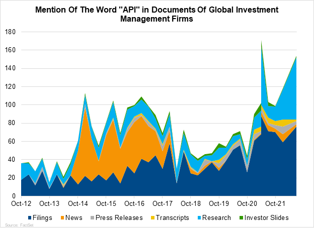 Popularity of APIs in the Financial Industry