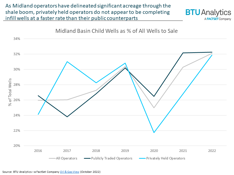 Are Private Permian Operators Really Running Out of Untapped Acreage?