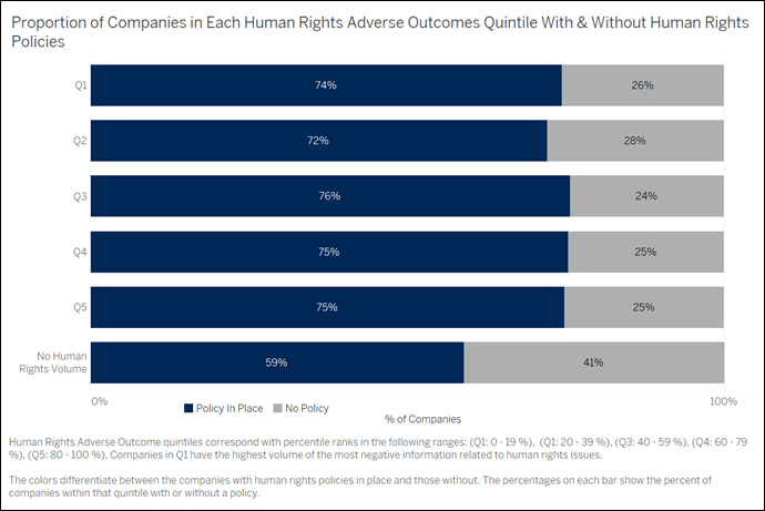 Social Washing: Do Policies Guarantee Positive Outcomes?