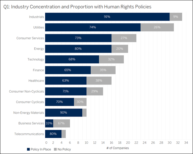 Social Washing: Do Policies Guarantee Positive Outcomes?