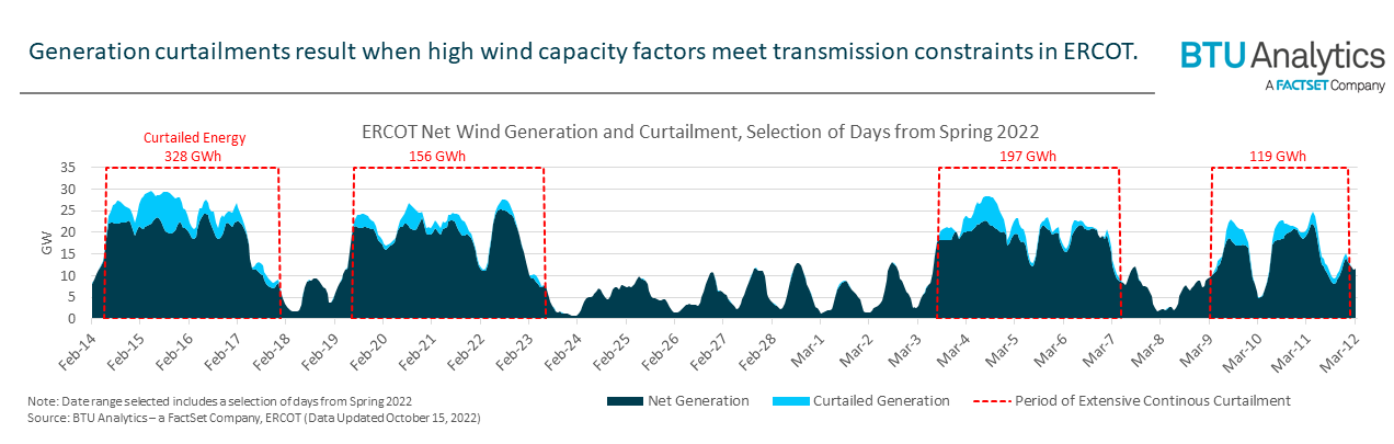 Energy Storage May Interrupt ERCOT Gas & Wind Generation Dynamics