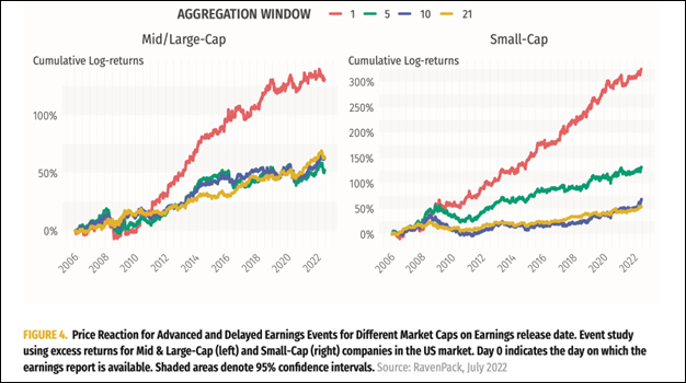 Five Research Findings on Earnings Date Timing That Affect Trading