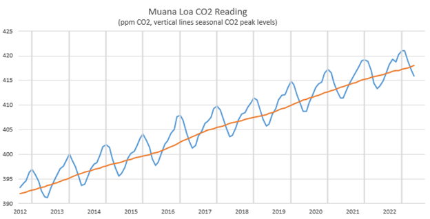 Mauna Loa and Carbon PPM Trends, September 2022 Update
