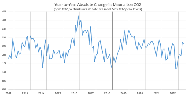 Mauna Loa and Carbon PPM Trends, September 2022 Update