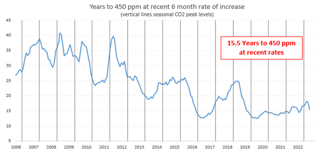 Mauna Loa and Carbon PPM Trends, September 2022 Update