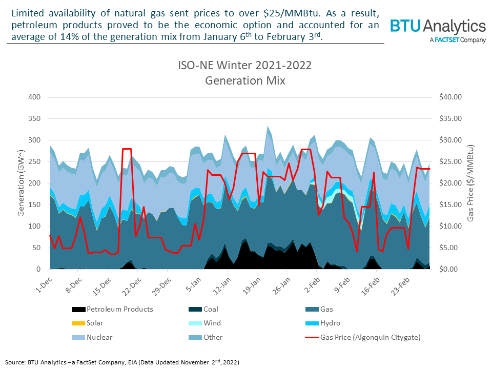 New England Winter Power at Risk