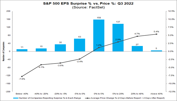 Market Rewarding Positive EPS Surprises More Than Average For S&P 500 ...