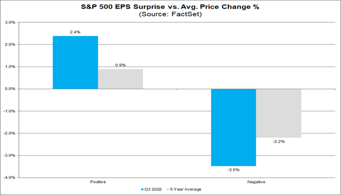Market Rewarding Positive EPS Surprises More Than Average For S&P 500 ...