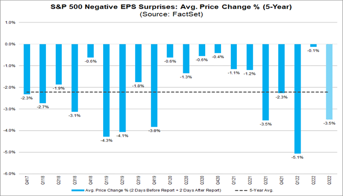 Market Rewarding Positive EPS Surprises More Than Average For S&P 500 ...