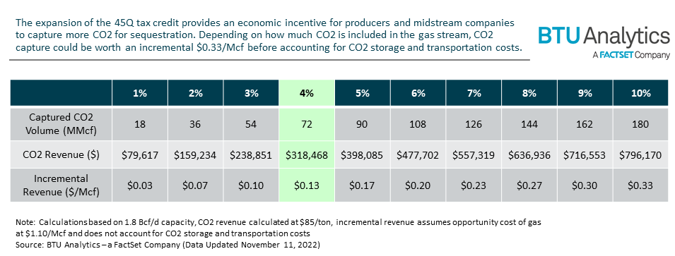 Expanded 45Q Credit Provides New Incentives for Louisiana Natural Gas ...