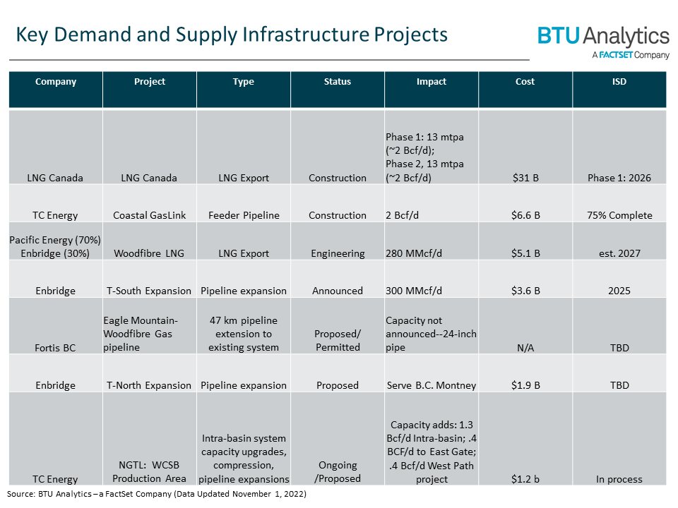 Canadian LNG Moving Forward